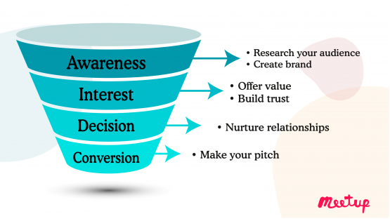 Building a Sales Funnel with Meetup Part 1: Awareness - Meetup Blog
